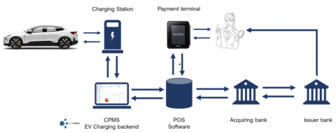 Are Payment Terminals Necessary for Public EV Chargers – and How Do ...